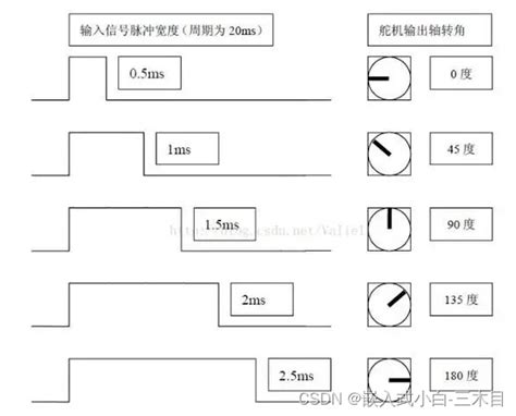stm32f103单片机控制sg90舵机 stm32f103舵机 csdn博客