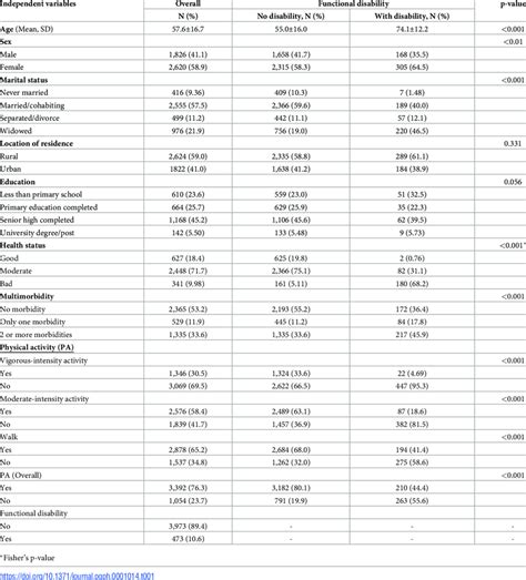 Univariate And Bivariate Analysis Of Independent Variables And