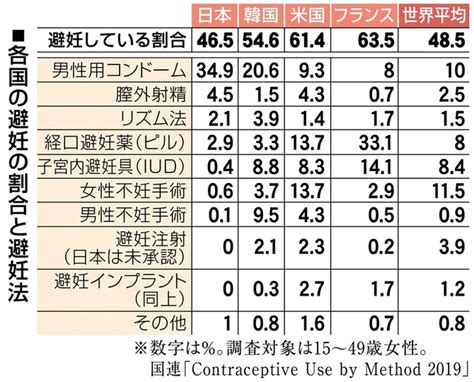 各国の避妊の割合と避妊法 自分の体、自分で決める権利「srhr」 啓発続ける岡野さん 写真・画像34｜【西日本新聞me】