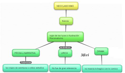 Miri Mapa Conceptual El Neoclasicismo