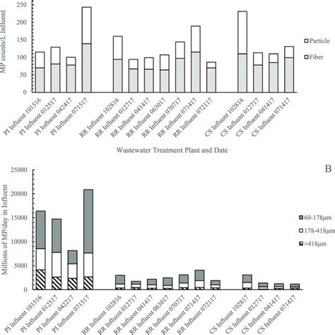 A Average Microplastic Fiber And Particle Counts Per Liter Influent