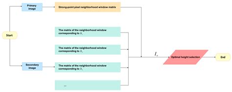 Innovative Rotating Sar Mode For 3d Imaging Of Buildings