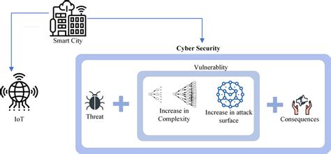 Main Parameters Of Infrastructure Risk In Smart Cities Download Main Parameters Of Infrastructure Risk In Smart Cities Download