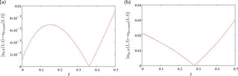 Graph Of Absolute Errors Between Exact Solution And A U 2 1 T And B
