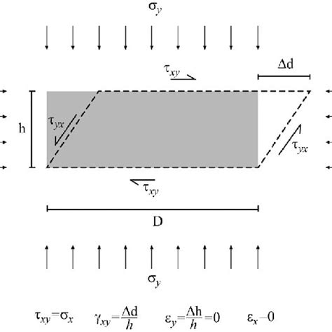 Pdf Development Of A Cyclic Simple Shear Apparatus