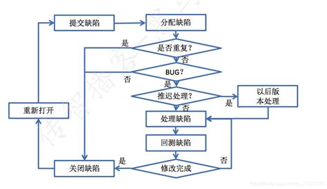 功能测试Ⅷ——业务流程测试业务流程测试用例 Csdn博客