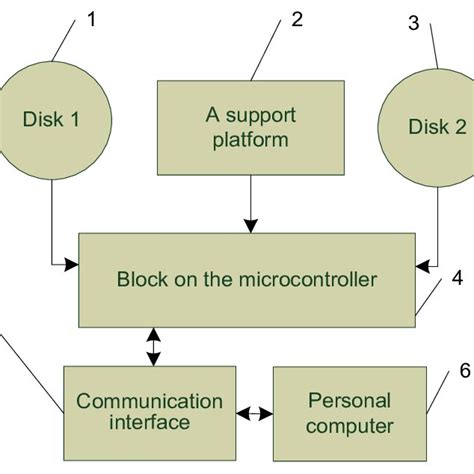 Structural Diagram Of The Electronic Part Of The Device 1 Disk 1 2 Download Scientific