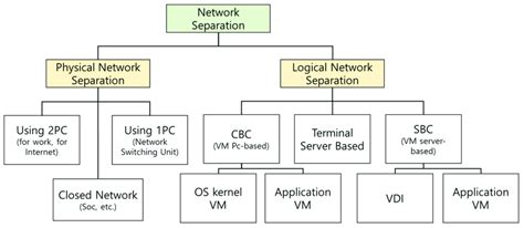 Diagram Of Network Separation Classification Download Scientific Diagram