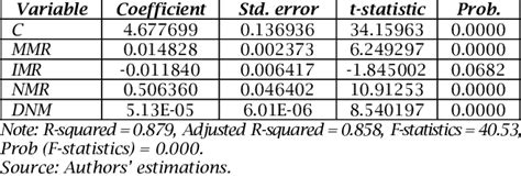 Presentation Of Fixed Effect Regression Results Download Scientific