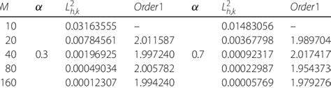 The Space Convergent Orders And Errors Of Pase I Scheme Solution N