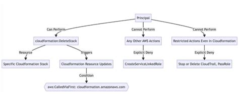 Condition Context Keys In Aws Iam How To Restrict Actions