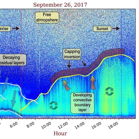 typical atmospheric boundary layer profiles of a and b potential air