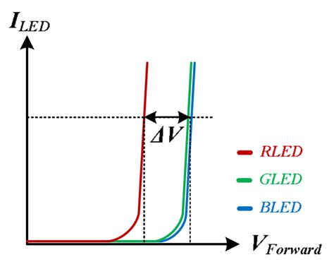 Voltage Drop Across Led Chart C V Characteristics Of µ Led With