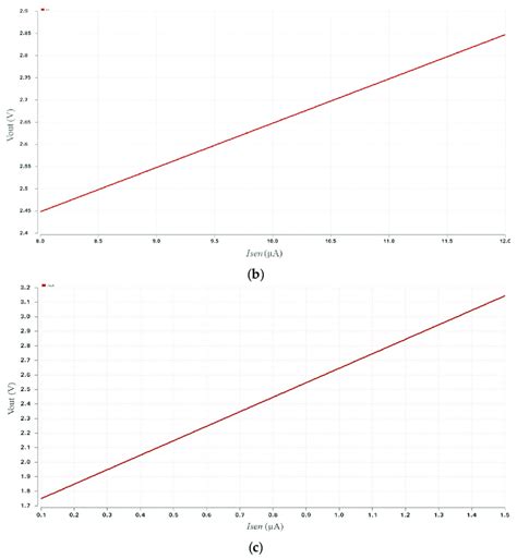 Simulation Results Illustrating The Voltage Output V Out Versus Download Scientific Diagram