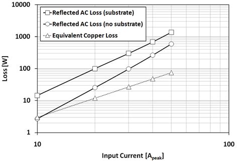 27 Comparison Of The Superconducting Coil Transport Ac Loss J C B Download Scientific