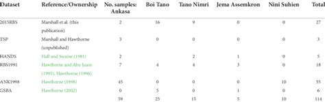 Datasets Compiled For Sw Ghana Download Scientific Diagram