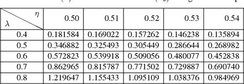 Table 1 From An M G 1 Retrial Queue With Single Working Vacation