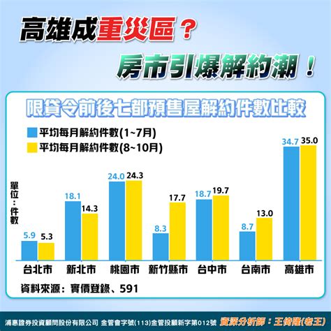 王董的大盤籌碼 高雄成重災區？房市引爆解約潮！ 自8月限貸令實施後 七都預售屋解約件數飆升 短短三個月349件