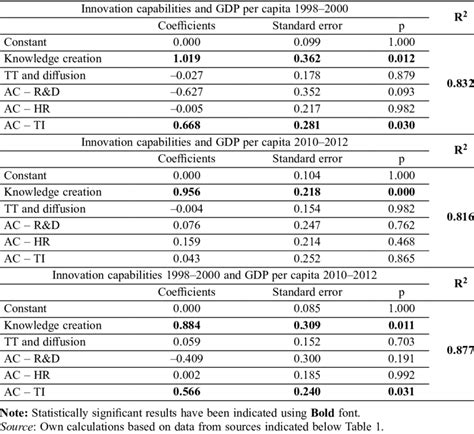 linear regression analysis between gdp per capita and five innovation