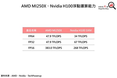 產業動態超微AMD發布MI300系列GPU能打敗Nvidia H100嗎 美股放大鏡 MAGNIFIER