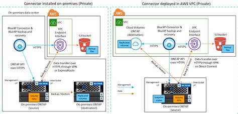 back up on premises ontap data to amazon s3 netapp documentation