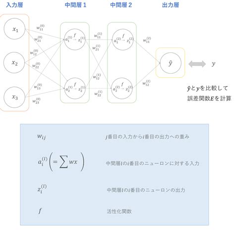 連鎖律の原理で、誤差を「後ろ」に伝えよう Think It（シンクイット）