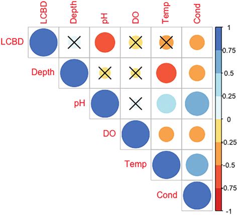 Correlations Between Environmental Variables See Legend In Table S1