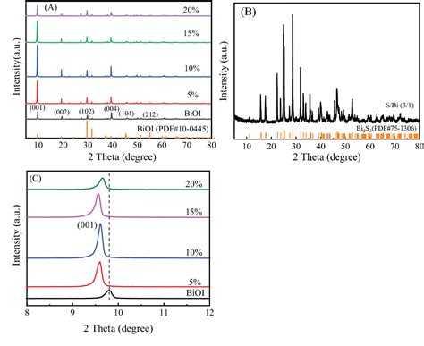 Figure 4 From In Situ Construction Of Bi2s3 Bioi Heterojunctions With Boosted Photocatalytic