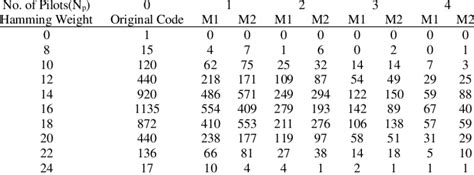 The Number Of Codewords With Given Hamming Weight For The Proposed