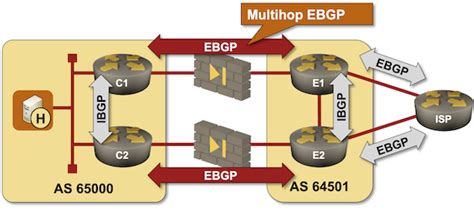 Bgp As A High Availability Protocol Bgp Labs