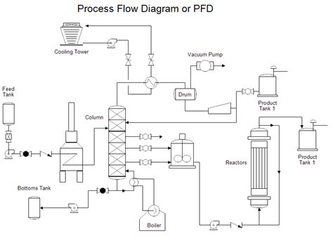 Process Flow Diagrams Pfds And Process And Instrument Drawings P Ids Artofit