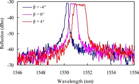 Reflective Spectra Of The Fbg At Three Tilt Angles Download