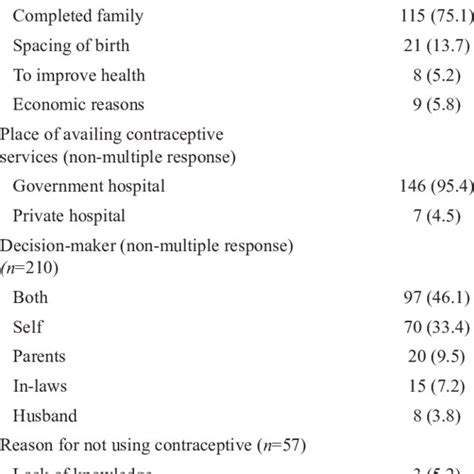 Perception Scale Of Barriers To Contraceptive Use Factor Analysis