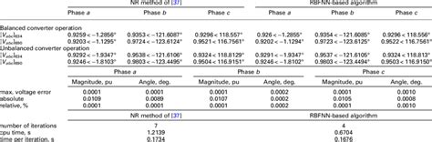 Comparing The Results Of Testing Rbfnn Based Algorithm And Nr Method Of