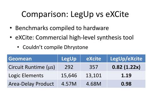 PPT High Level Synthesis With LegUp A Crash Course For Users And Researchers PowerPoint
