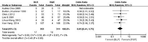 The Rate Of Overcorrection Comparing Bilateral Lateral Rectus Recession Download Scientific