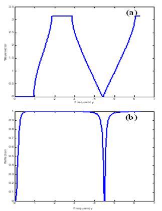 Band Gap And Reflectivity Of D Photonic Crystals As Function Of Download Scientific Diagram