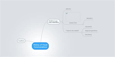 History Of Visual Commuications Mindmeister Mind Map