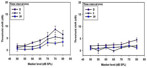 10 Threshold Shift As A Function Of Masker Level For On Frequency And Download Scientific
