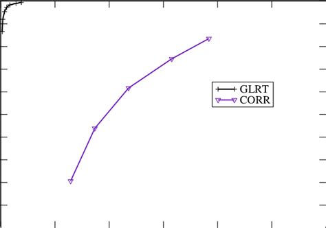 receiver operating characteristic roc curves lrt glrt and
