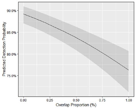 Effect Display Plots For The PM Overlap Proportion On The X Axes And Download Scientific