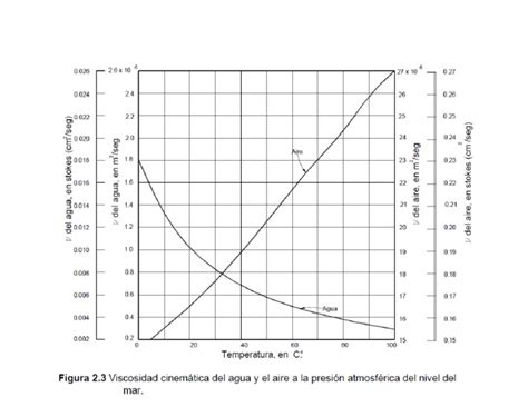 Grafica De Viscosidad Relativa Pdf
