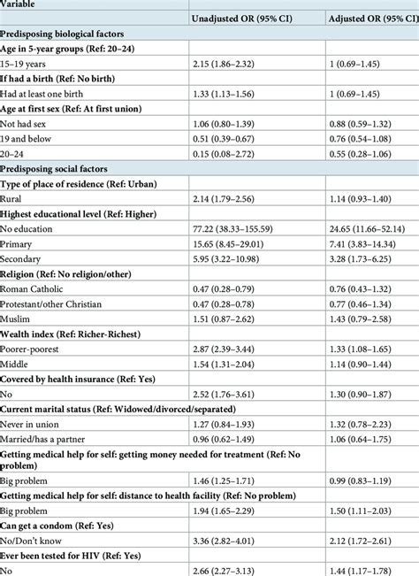 Adjusted And Unadjusted Odds Ratios Of Predisposing Factors Of