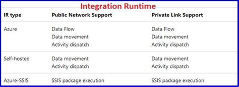 Sarnendu De On Linkedin Azure Azuredatafactory Azuresynapseanalytics Azuresynapse