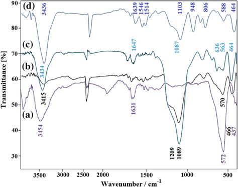the fourier transform‐infrared ft‐ir spectra of a fe3o4 nps b