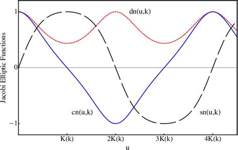 Figure 1 From Jacobi Elliptic Functions And The Complete Solution To