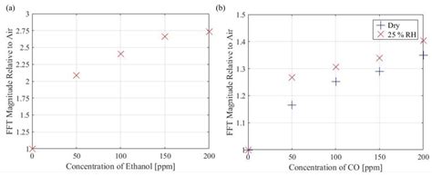 Thermal Modulation Of A High Bandwidth Gas Sensor Array In Real Time For Application On A Mobile