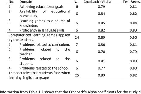 Reliability By Cronbachs Alpha And Test Retest Values Download