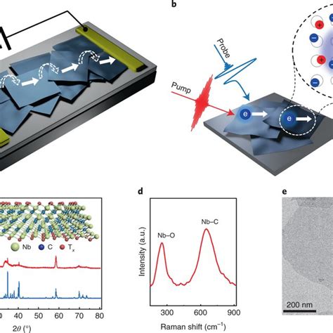 Charge Transport Measurement Modes And Characterizations Of Mxene