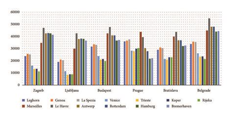 Generalised Costs For A Full Train € From The Ports Considered In The